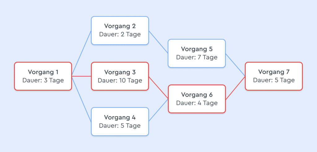 Was ist der Kritische Pfad? » Definition, Methode & Vorteile