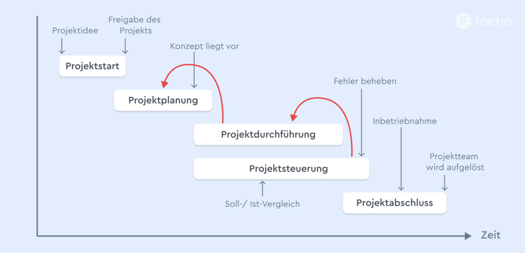 Die fünf Phasen im Projektmanagement – einfach erklärt!