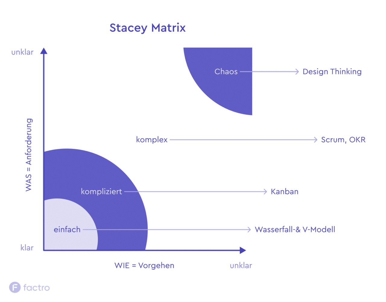 Stacey Matrix: So wählst Du Deine Methode für Dein Projekt