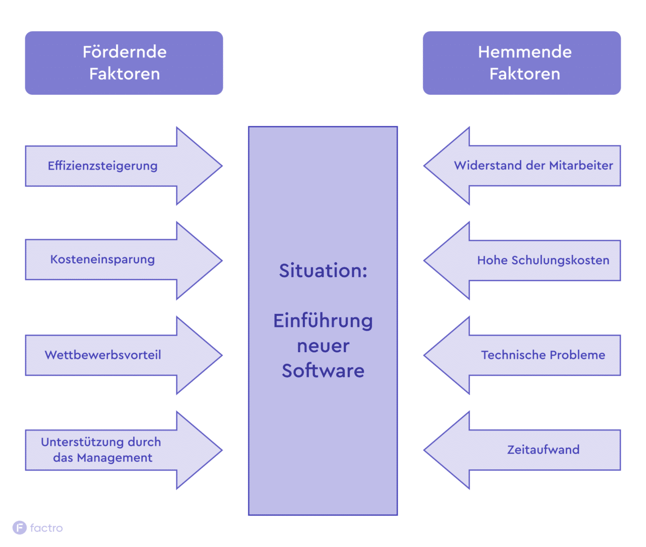 Kraftfeldanalyse: Faktoren, Ziele und Ablauf