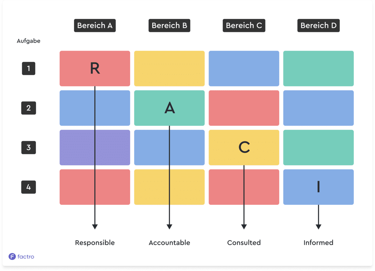 RACI-Matrix: Definition, Vorteile & Anwendung im PM